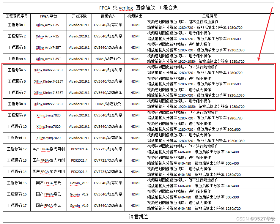 Fpga高端项目：xilinx Kintex7 系列fpga纯verilog图像缩放工程解决方案 提供4套工程源码和技术支持 知乎 9175