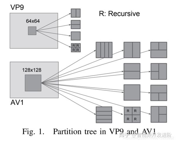 AV1编码技术详解 - 知乎