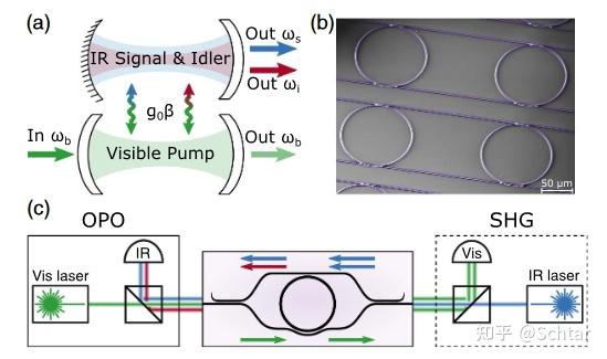 On-chip χ(2) microring optical parametric oscillator - 知乎