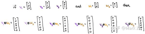 Vector to Tensor Product--跨越:从向量到张量积 - 知乎