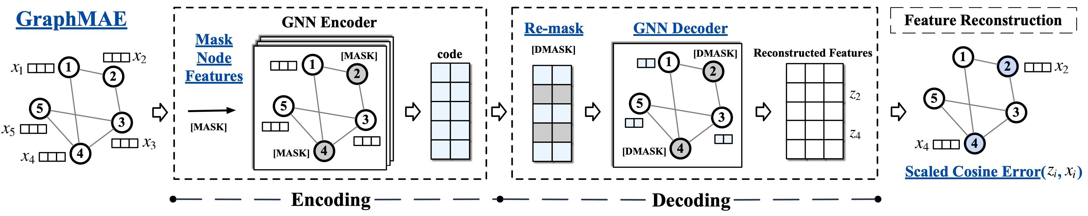 [KDD'22] GraphMAE: 生成式图自监督学习超越对比学习 - 知乎