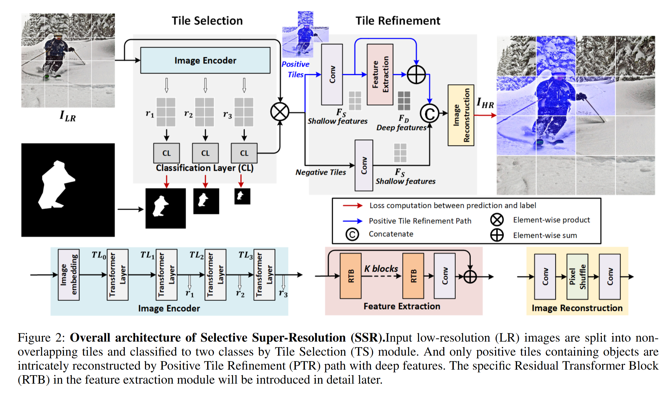 (aaai2024) Transformer-based Selective Super-Resolution for Efficient Image Refinement - 知乎