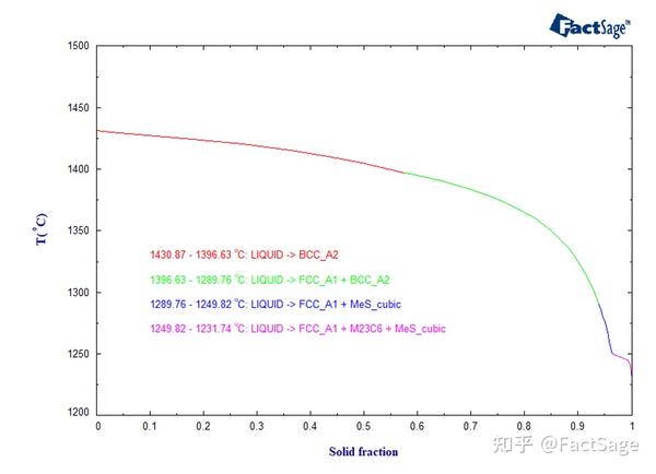 用FactSage计算钢液凝固过程 - 知乎