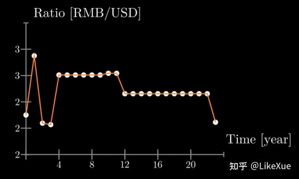 Manim 学习笔记 - 如何实现坐标系的自由 - 知乎