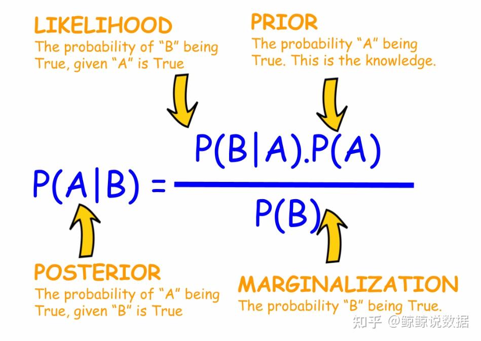 🤓数据科学新手必看！贝叶斯统计全面知识梳理（10个核心要点+10个高频面试题） - 知乎