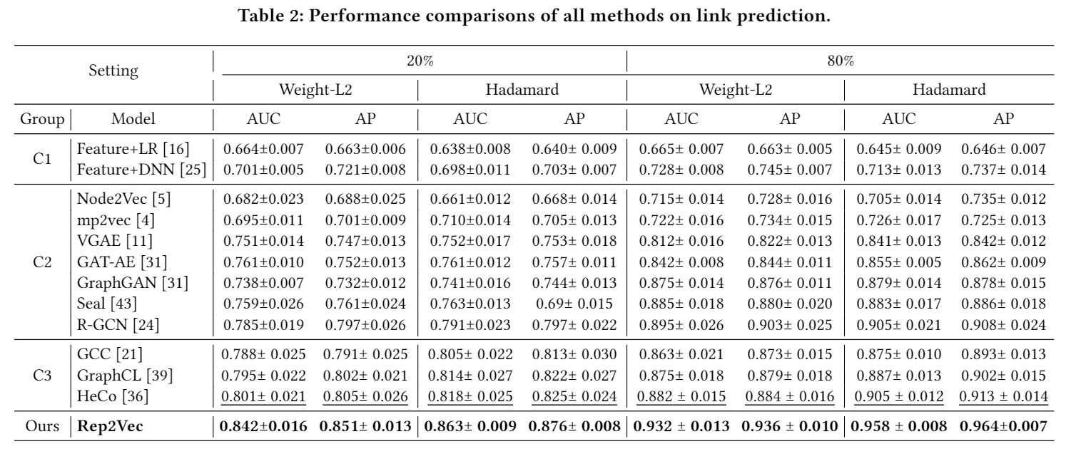 论文笔记 KDD22 | Rep2Vec: Repository Embedding via Heterogeneous Graph Adversarial Contrastive ...