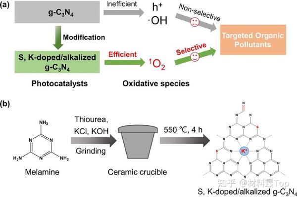 香港中文大学余济美团队CEJ：硫钾共掺杂g-C3N4，光催化降解有机污染物！ - 知乎