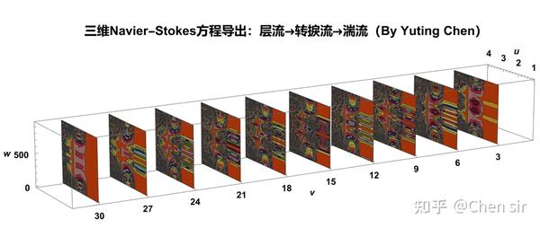 三维Navier-Stokes方程描述的湍流运动（Turbulent motion described by three-dimensional Navier Stokes equations ...