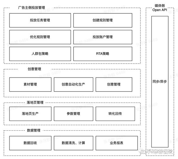 对接MAPI，构建自动化广告投放能力 - 知乎
