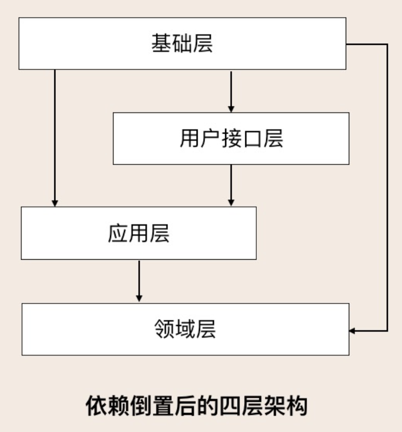 从mvc到ddd的架构演进 知乎 