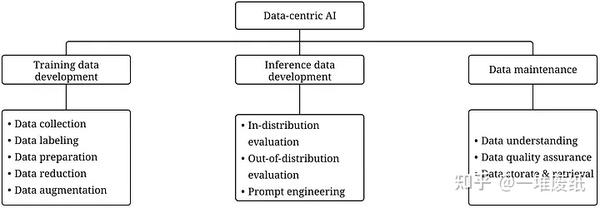 GPT模型成功的背后用到了哪些以数据为中心的人工智能（Data-centric AI）技术？ - 知乎