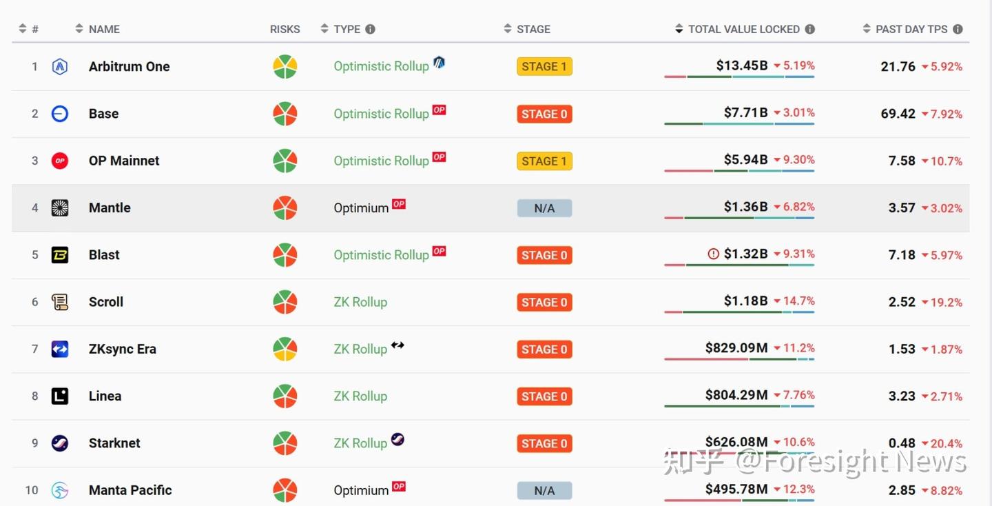 质押量超 48 万枚 ETH，mETH 凭什么？ - 知乎
