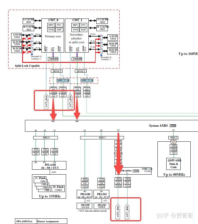 S32K324 DTCM/DTCM Backdoor使用及测试 - 知乎