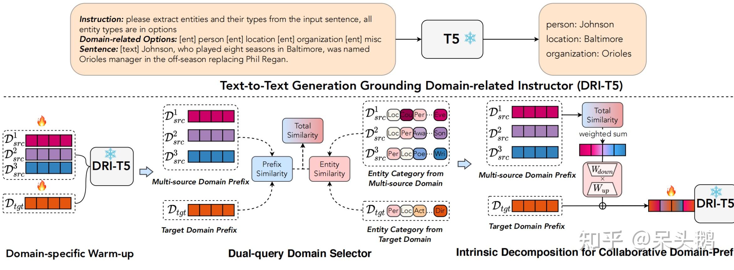One Model for All Domains: Collaborative Domain-Prefix Tuning for Cross-Domain NER 阅读笔记 - 知乎