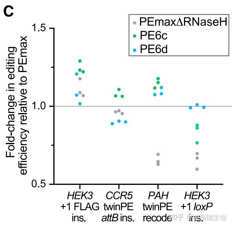 Cell重磅！金斯瑞基因助力David Liu开发高效先导编辑器，22倍效率提升 - 知乎