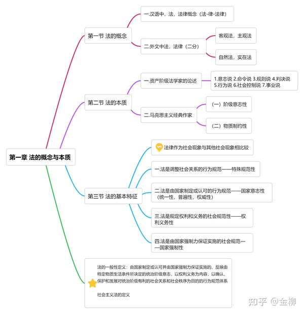 法理学 第一章 （文字大纲＋思维导图） 知乎 