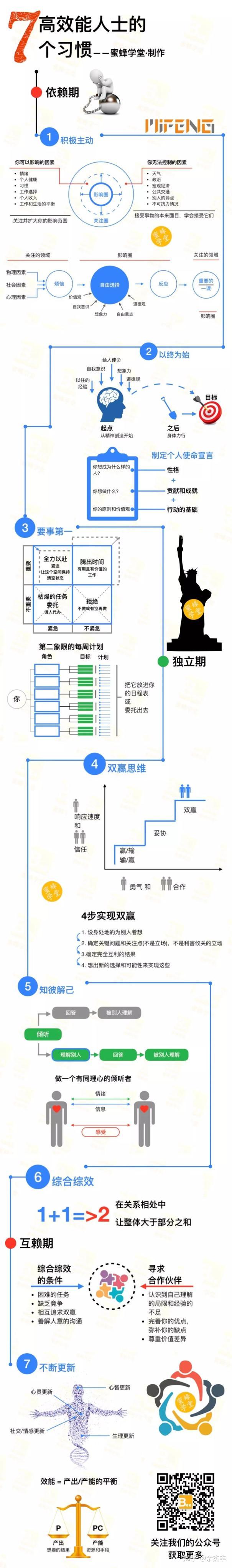 壹图读懂408页的《高效能人士的七个习惯》 知乎