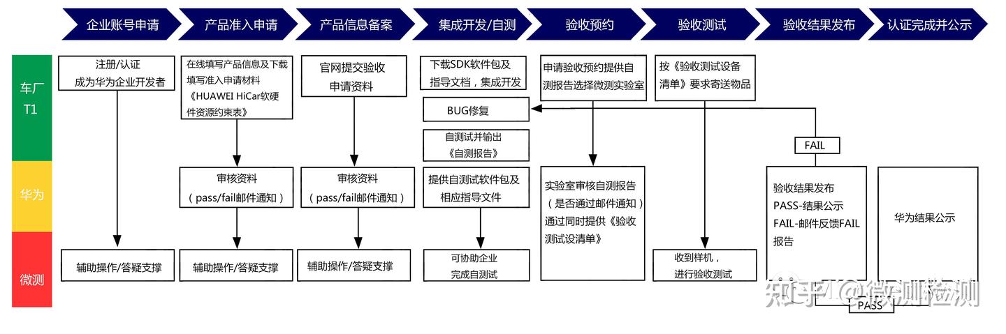 HUAWEI HiCar认证全面解读！看完你就懂了 - 知乎