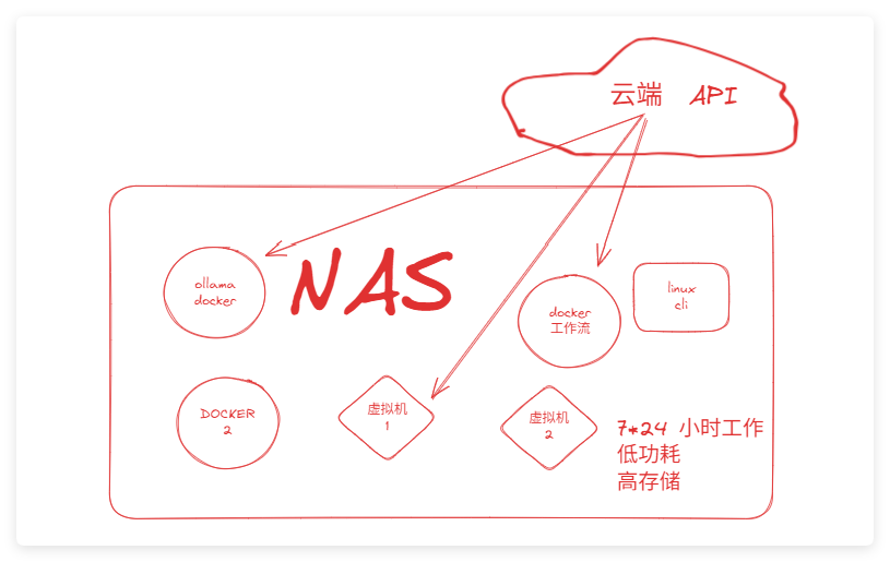 从工作流到小龙虾，我整理了3种玩转 AI NAS 的方法 - 知乎
