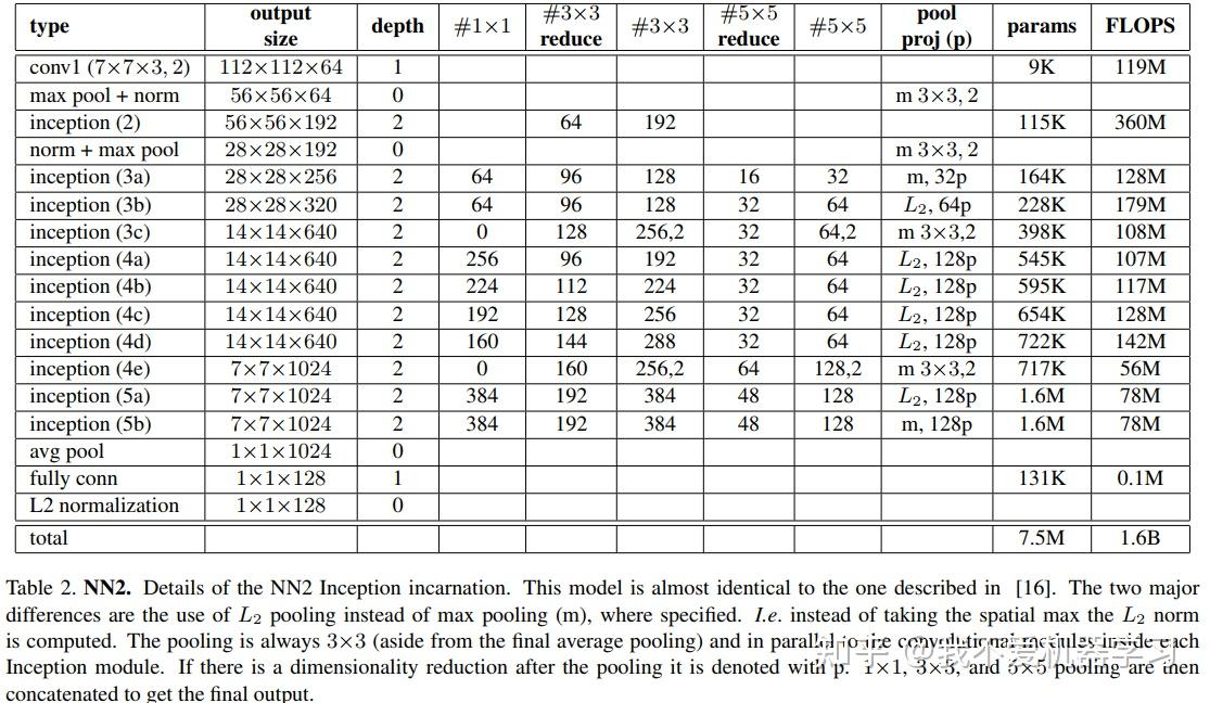 人脸特征学习 FaceNet 简介 - 知乎