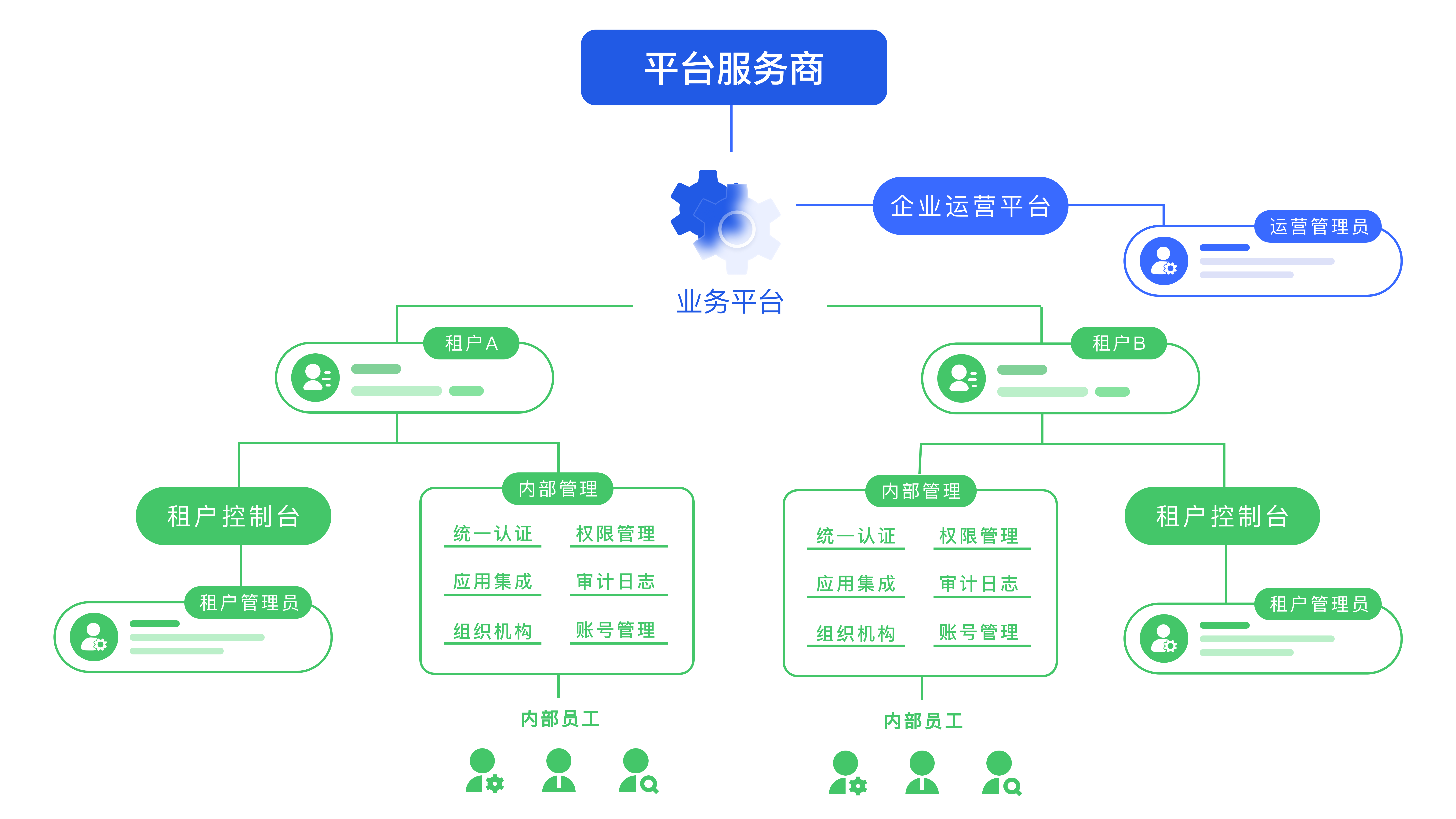 Authing 身份云发布多租户 2.0 全场景解决方案 - Authing身份云