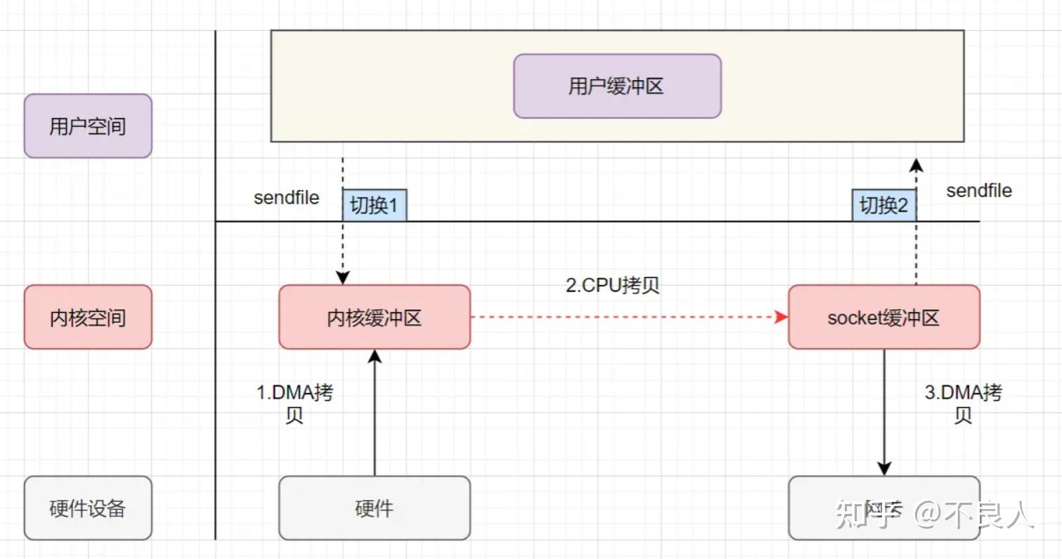 一文带你搞懂【linux IO】 - 知乎