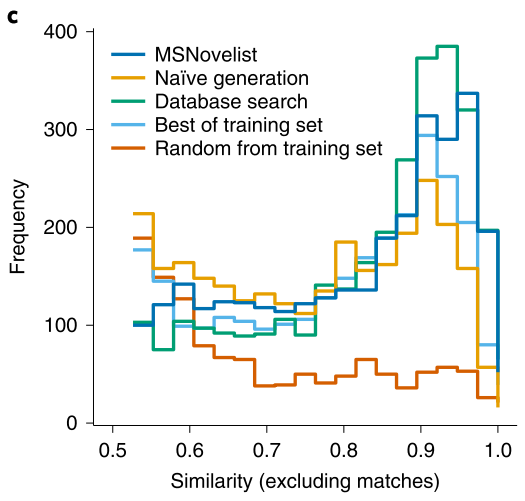 Nat. Methods | MSNovelist:从质谱生成小分子结构的新方法 - 知乎