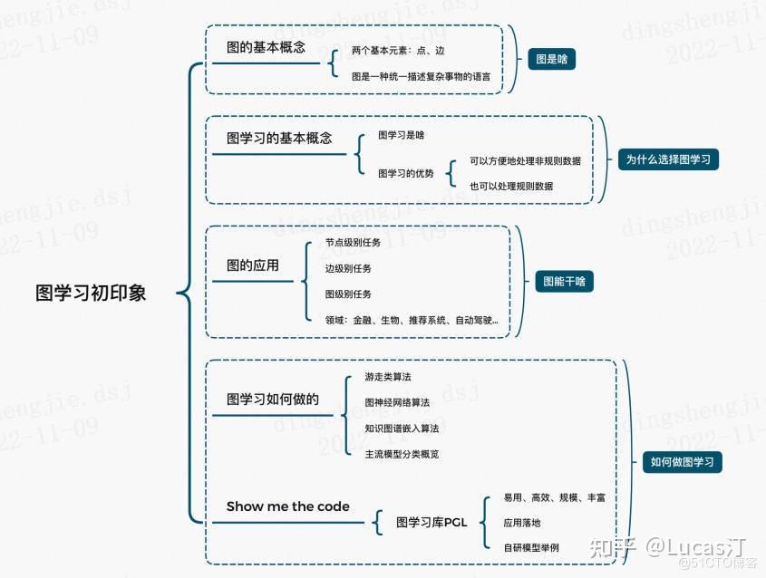 图学习初探Paddle Graph Learning 构建属于自己的图【系列三】 - 知乎