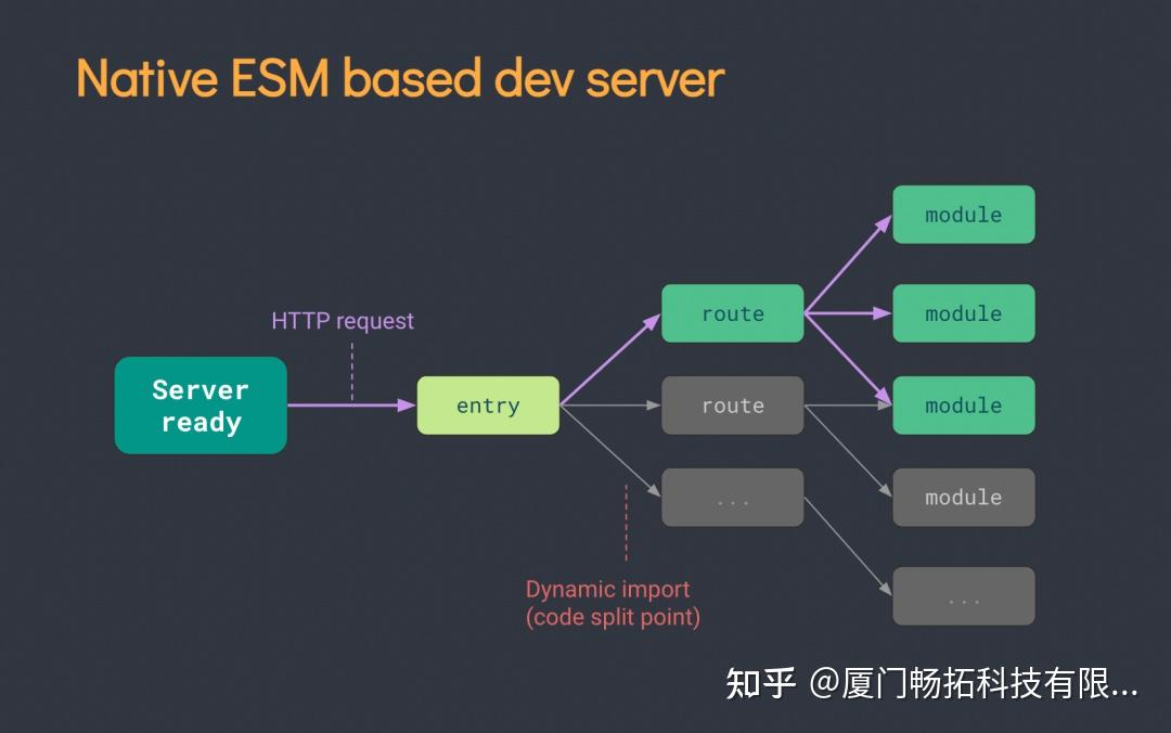 vite简介/如何在已有项目中使用vite - 知乎