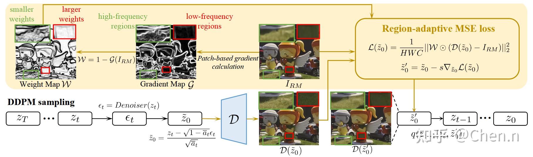 【论文速读】ECCV2024扩散超分辨率DiffBIR - 知乎