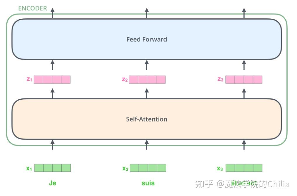 [深度学习基础复习]超详细逐步图解Transformer - 知乎