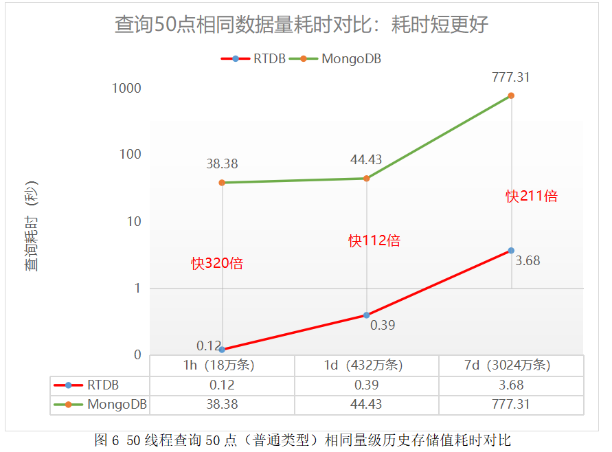 庚顿新一代实时数据库太快了，得用对数坐标轴放大看 - 知乎