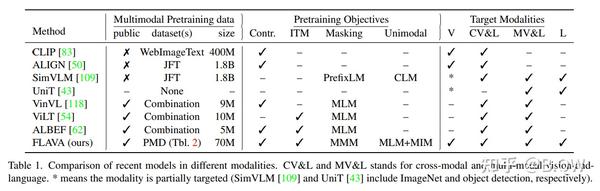 【多模态】FLAVA：一个基础语言和视觉对齐模型 - 知乎