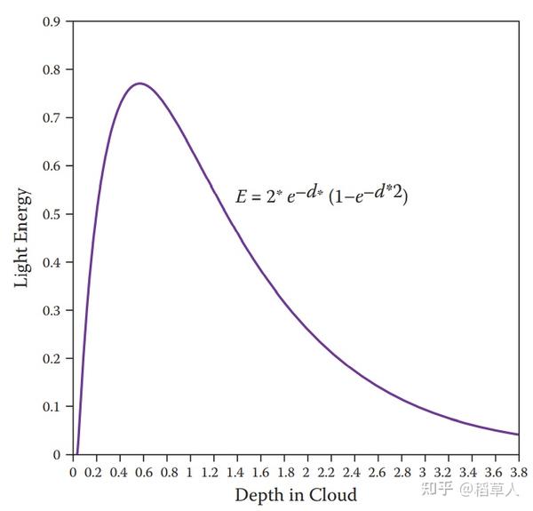 Unity URP RayMarching 体积云 - 知乎
