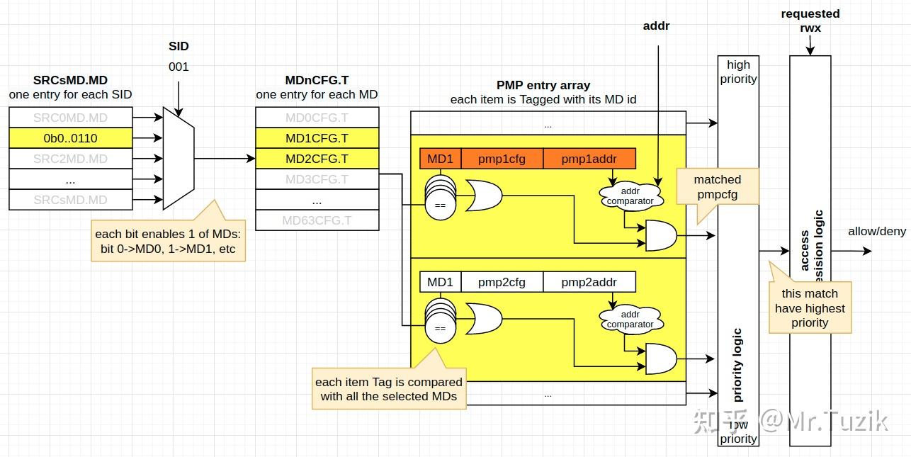 浅析RISC-V TEE的SoC级安全模块——IOPMP - 知乎