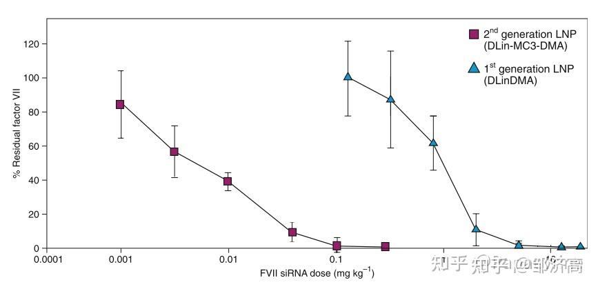 脂质体介绍之十一：Onpattro(patisiran脂质体） - 知乎