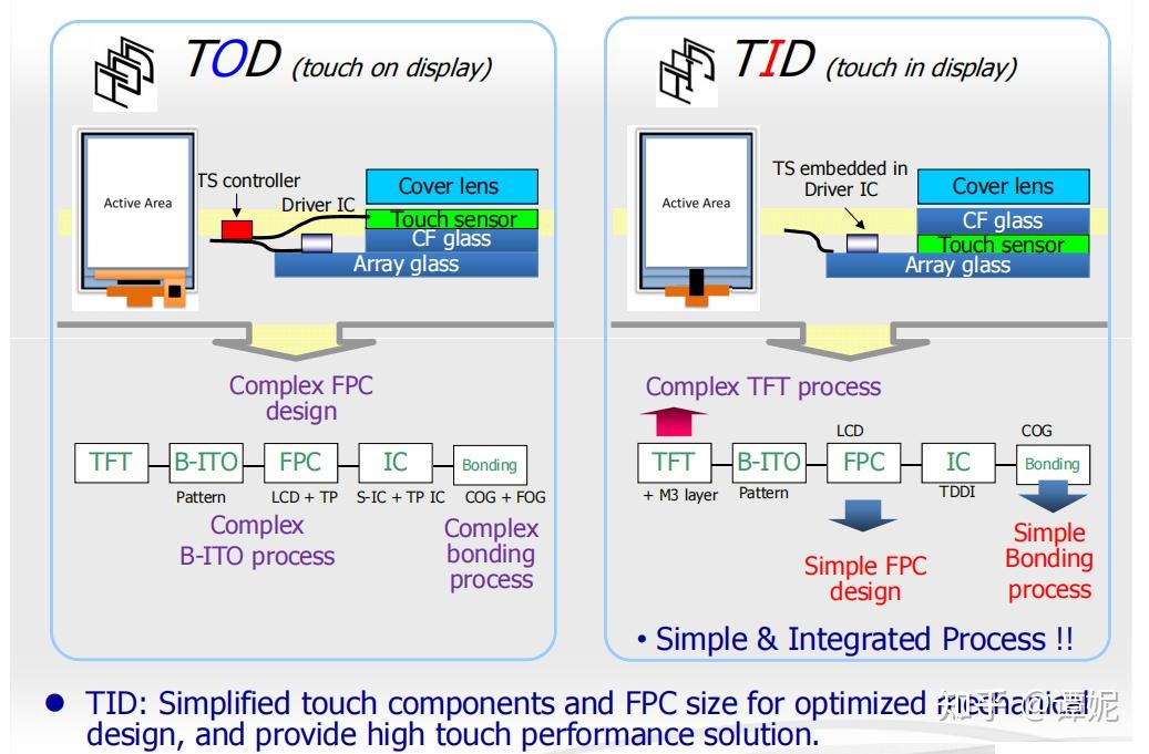 TID (Touch In Display) - 知乎