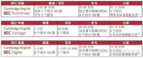 经验分享｜BEC高级超详细备考经验贴 - 知乎