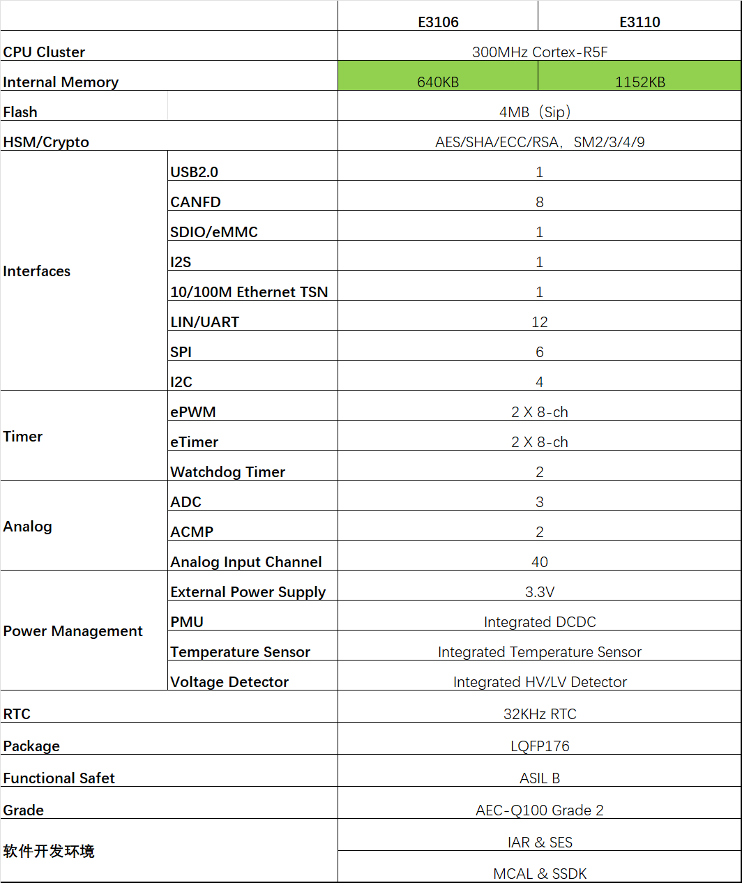 汽车大牛 SemiDrive E3106 & E3110 主芯片替换说明（一） - 知乎