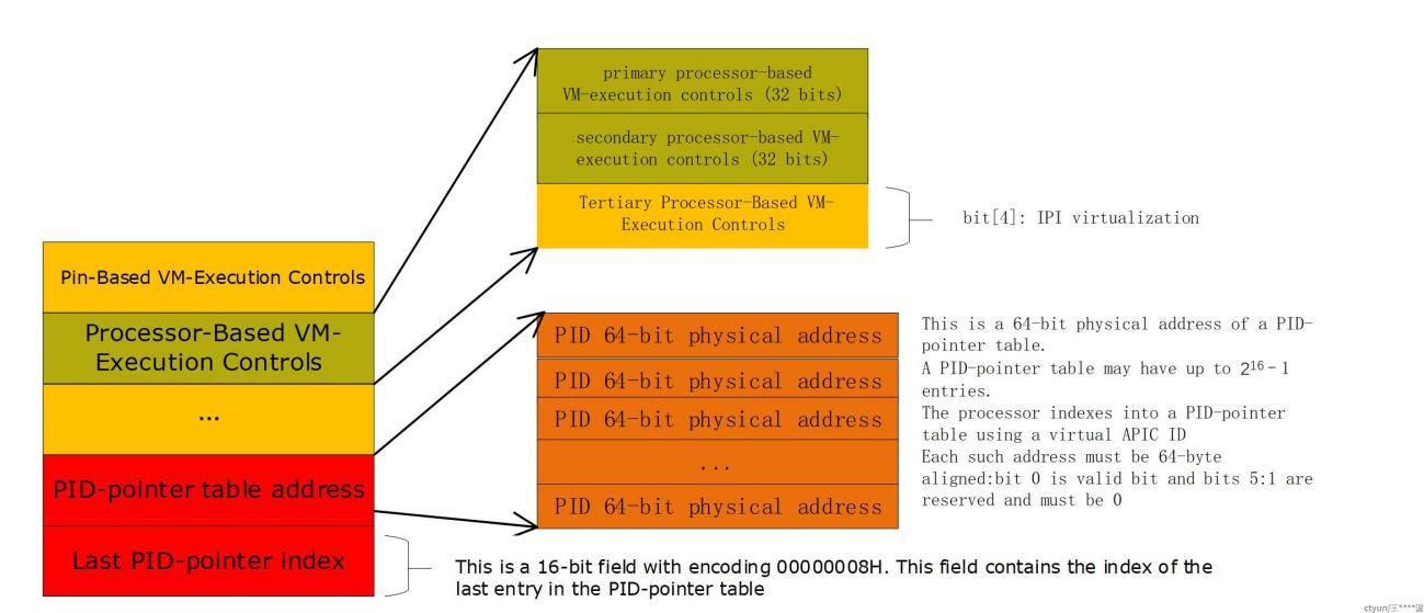 一文读懂IPI虚拟化(IPI Virtualization) - 知乎