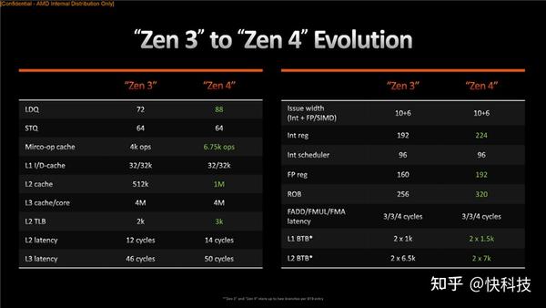 AMD Zen4架构深入揭秘！49％性能提升从何而来？ - 知乎