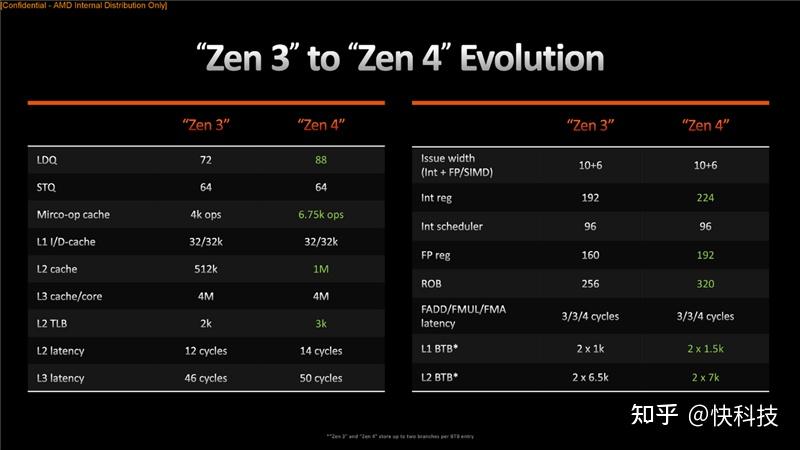 AMD Zen4架构深入揭秘！49％性能提升从何而来？ - 知乎