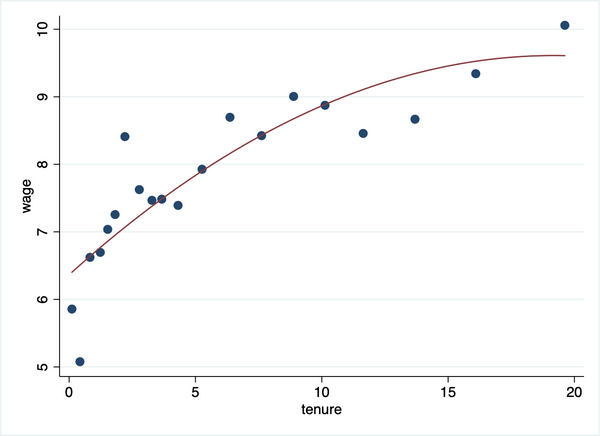 散点图不明显，binscatter了解一下？ - 知乎