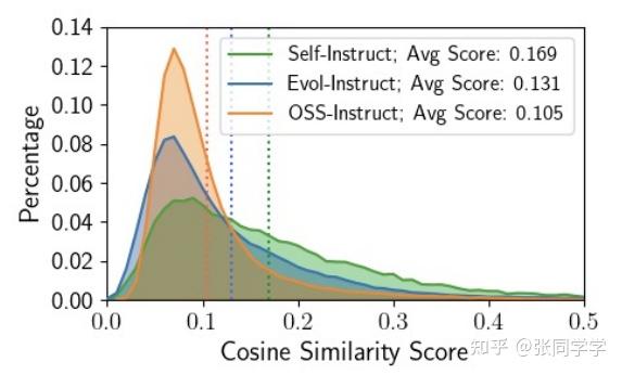 Magicoder：源代码 Is All You Need - 知乎