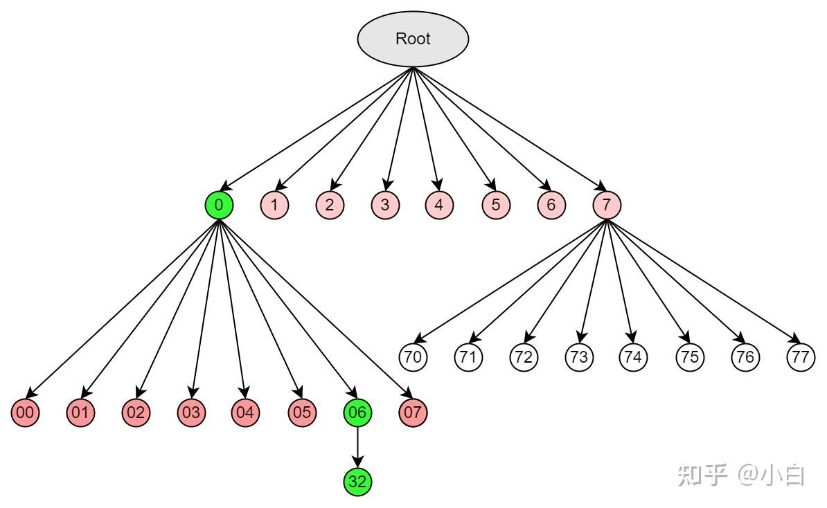 深入理解Verkle Tree - 知乎