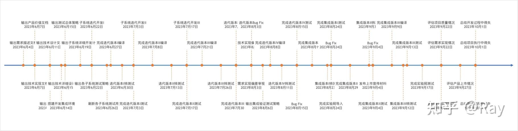 科学摸鱼之Excel小技巧(十) 快速实现里程碑图绘制 - 知乎