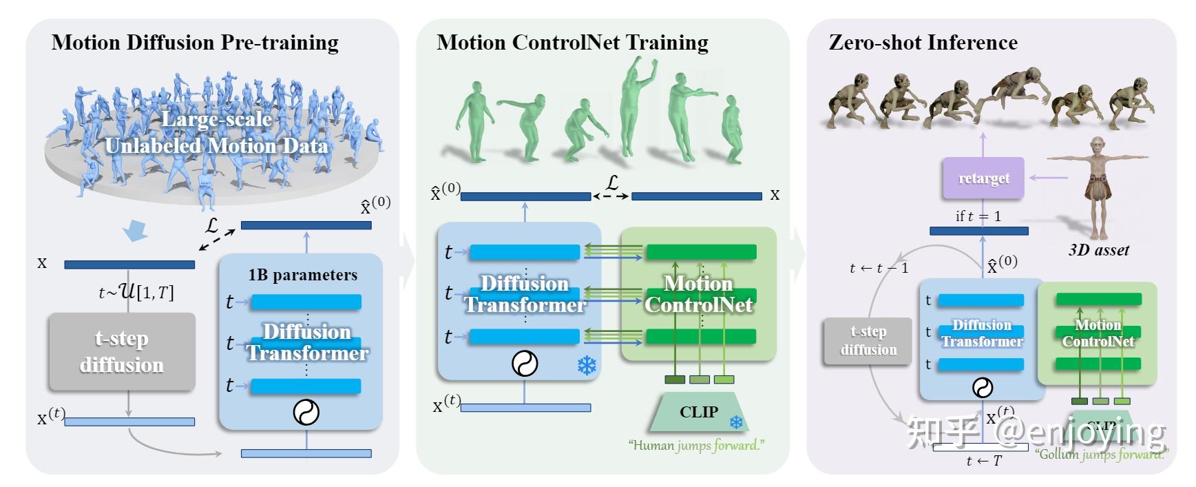 读论文《OMG: Towards Open-vocabulary Motion Generation via Mixture of Controllers》 - 知乎