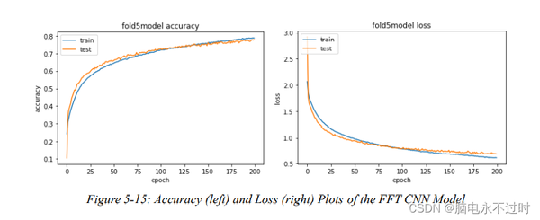 （论文加源码）基于DEAP数据集的脑电情绪识别（基于FFT和CWT的CNN模型） - 知乎