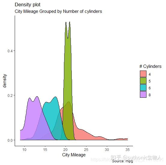 R可视化19|ggplot2绘制常用30+个靓图(附R code) - 知乎