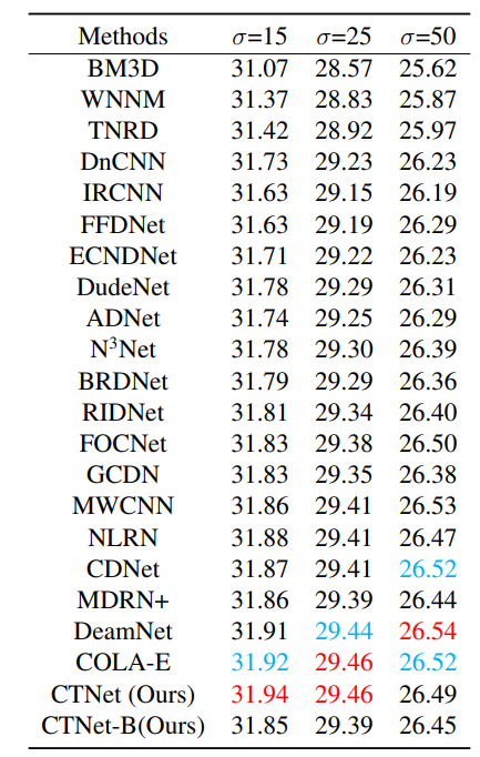 CTNet：一种交叉 Transformer 的图像去噪方法 - 知乎